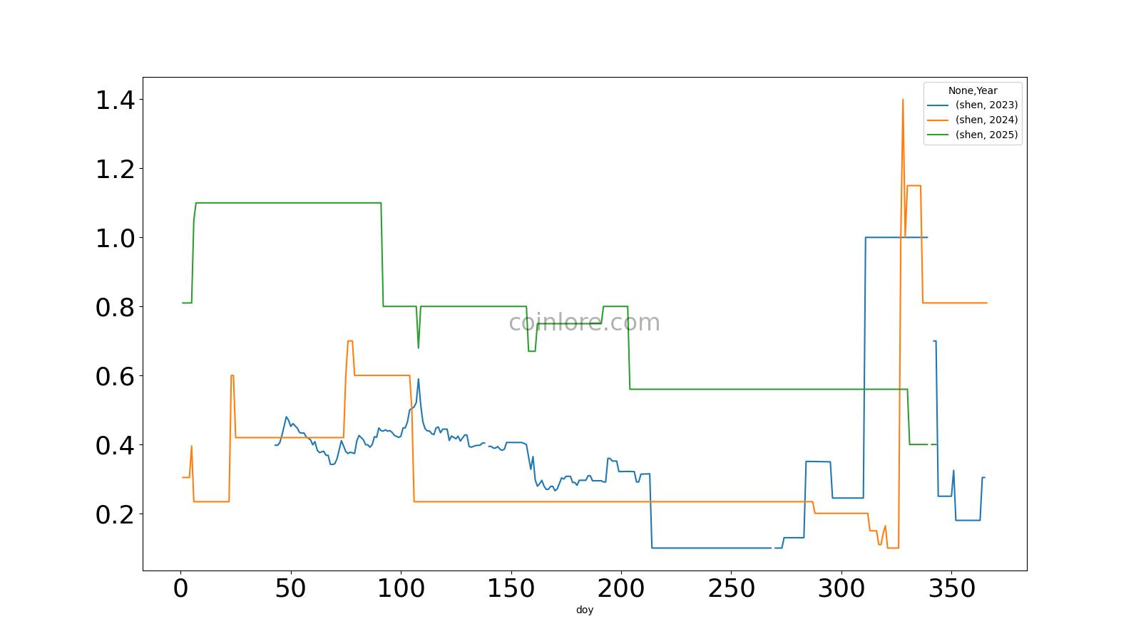 Shen Historical year over year chart