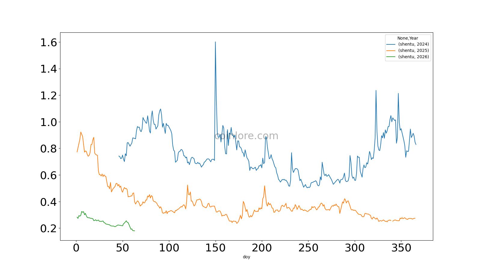Precio año a año de Shentu