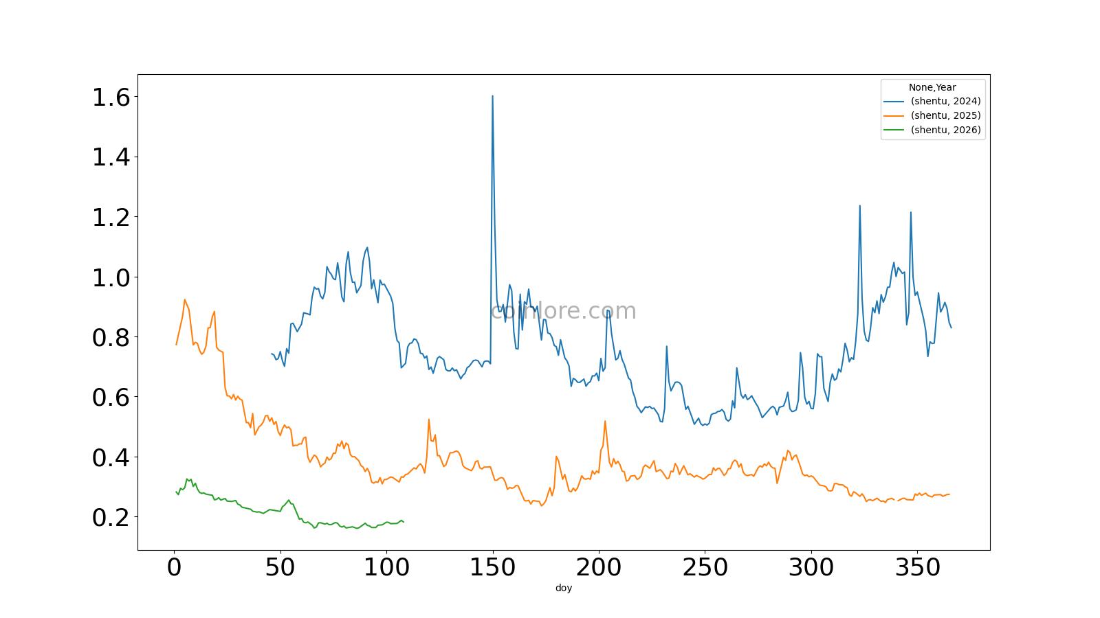 Yıl Bazında Shentu Fiyatı