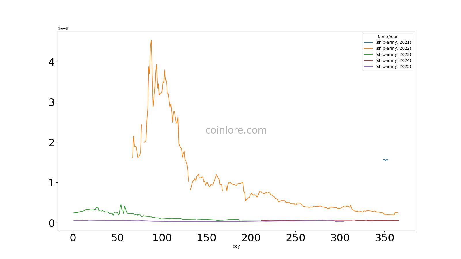 Year Over Year Shib Army Price