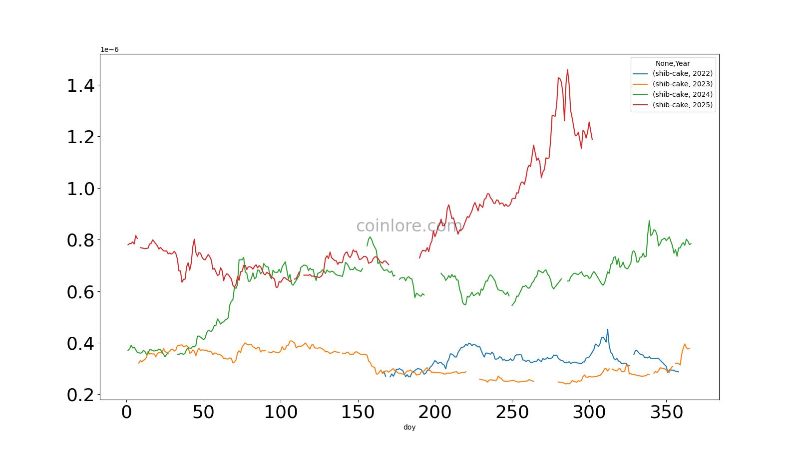 Year Over Year SHIB CAKE Price