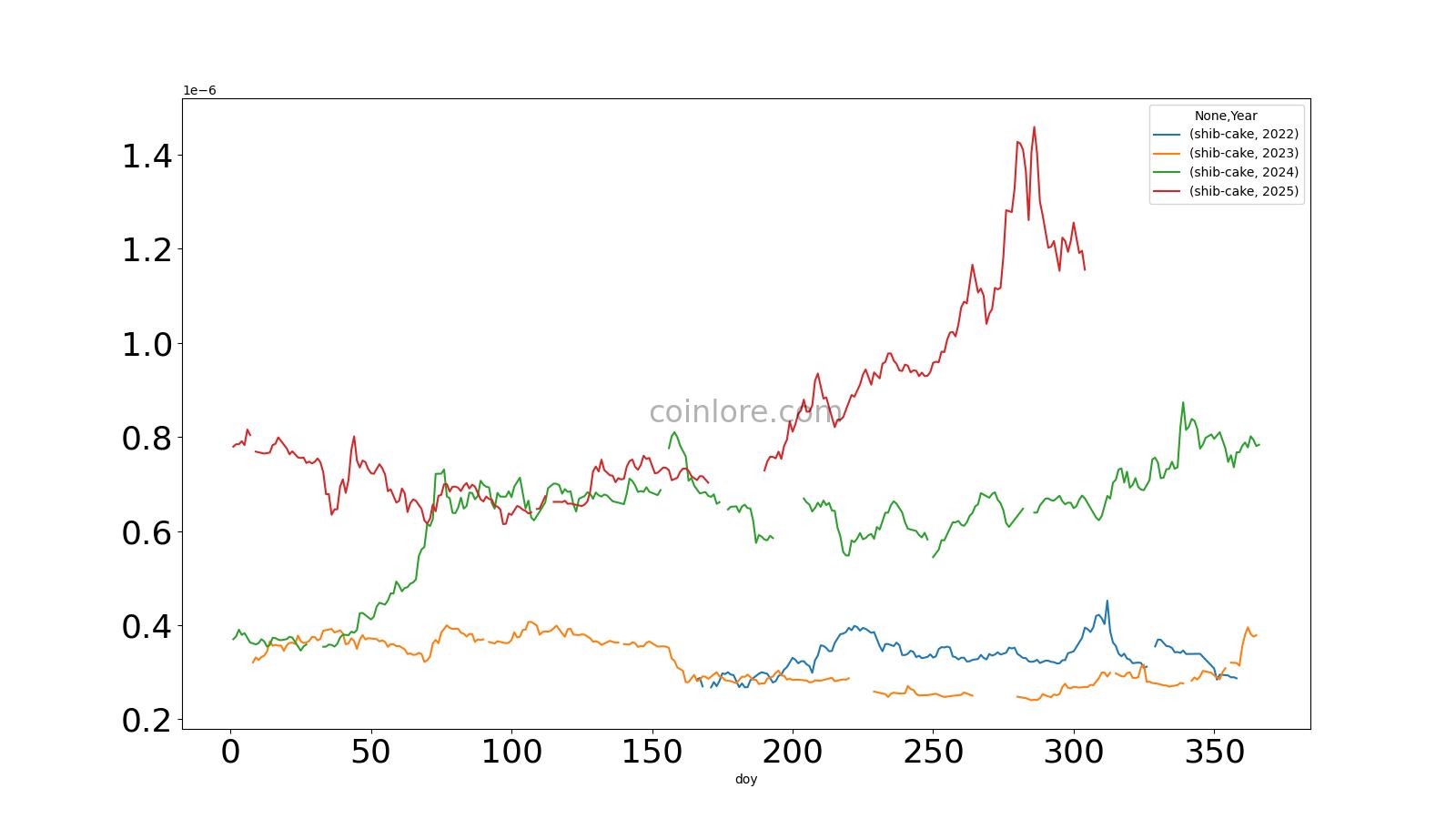 Year Over Year SHIB CAKE Price