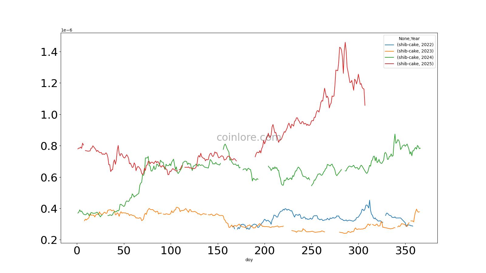 Year Over Year SHIB CAKE Price