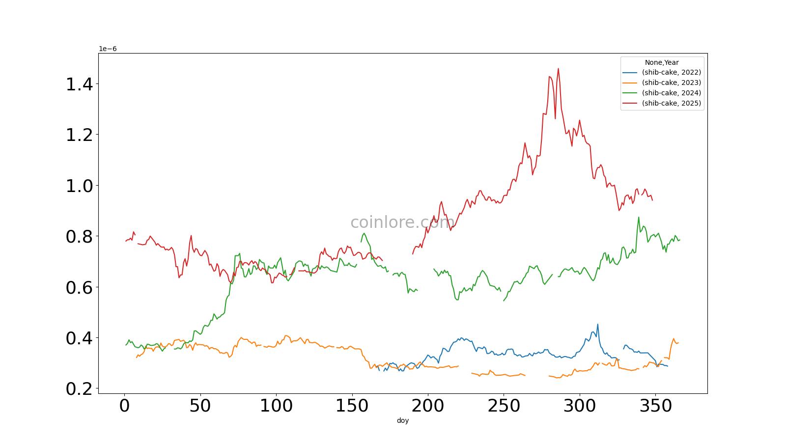SHIB CAKE Historical year over year chart