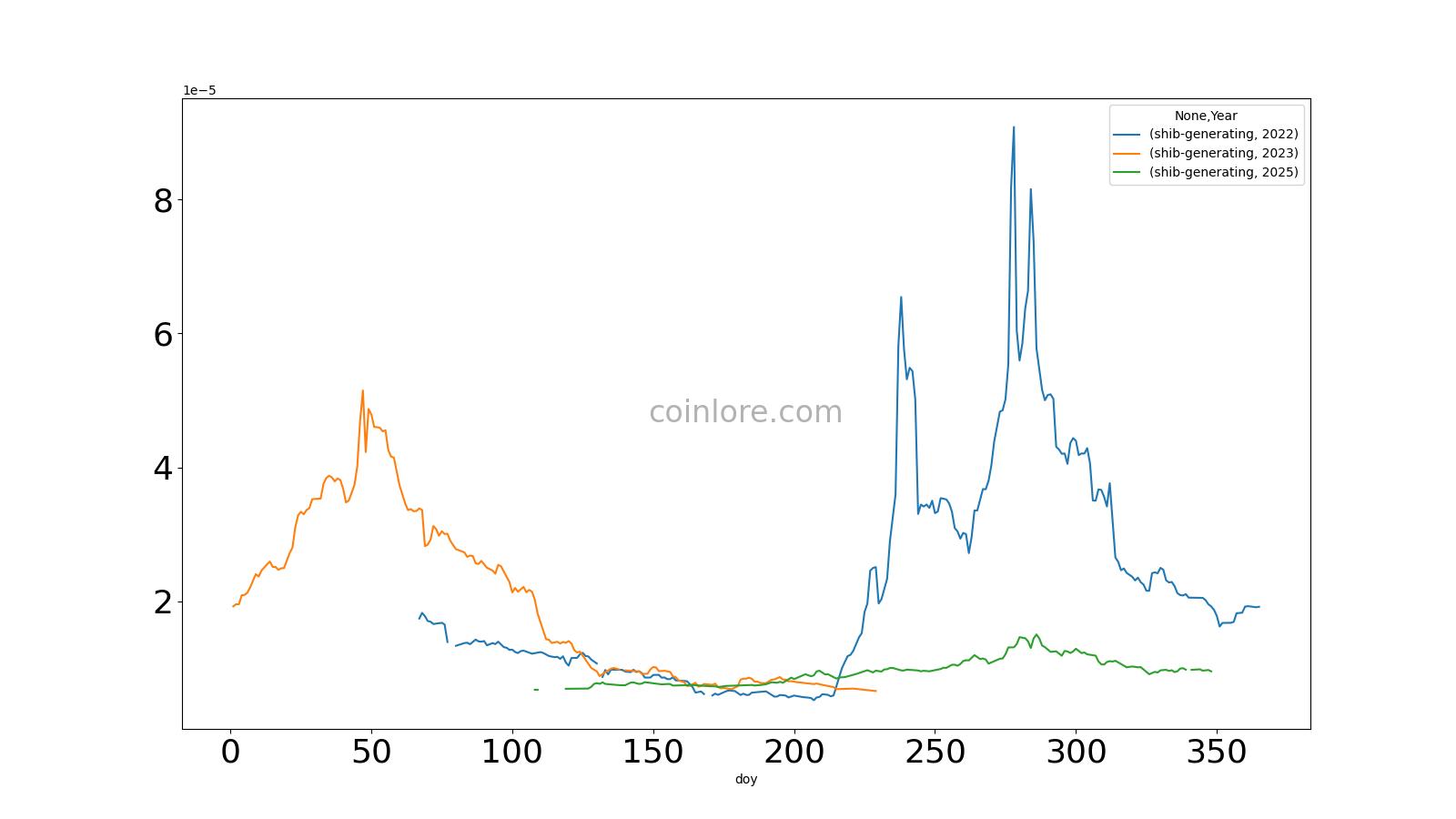 Year Over Year Shib Generating Price