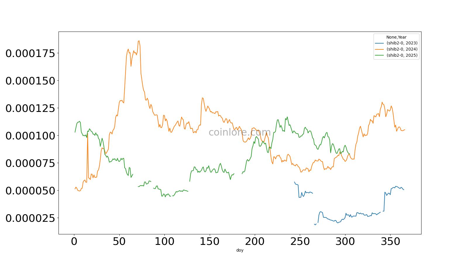 Shib2.0 Historical year over year chart