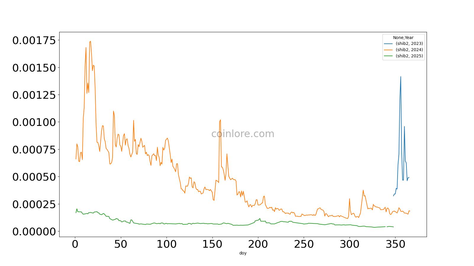 SHIB2 Historical year over year chart