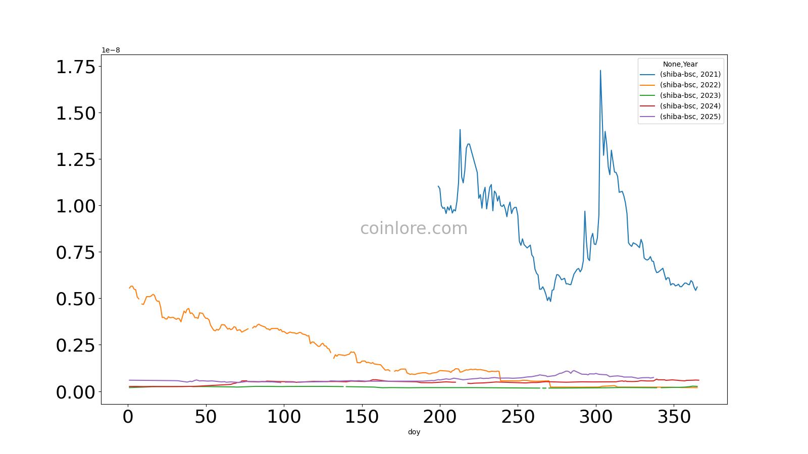 SHIBA BSC Historical year over year chart