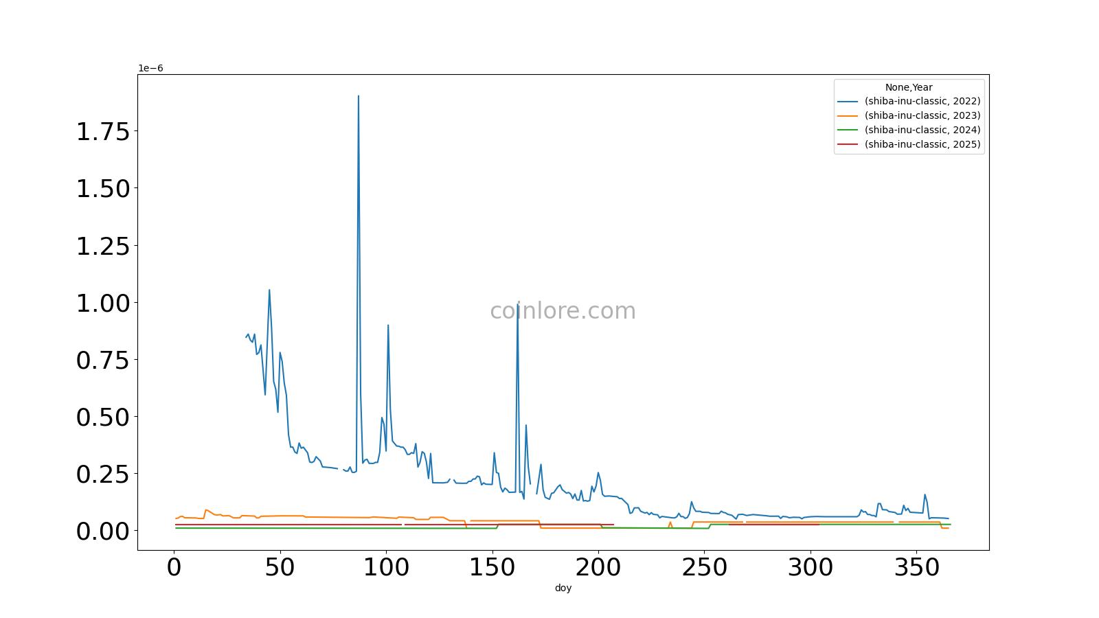 Shiba Inu Classic Historical year over year chart
