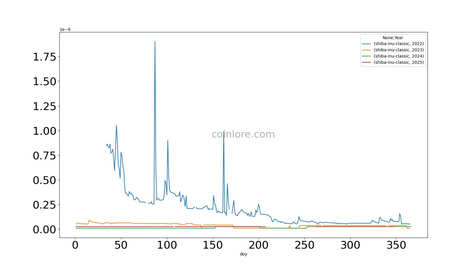 Shiba Inu Classic Historical year over year chart