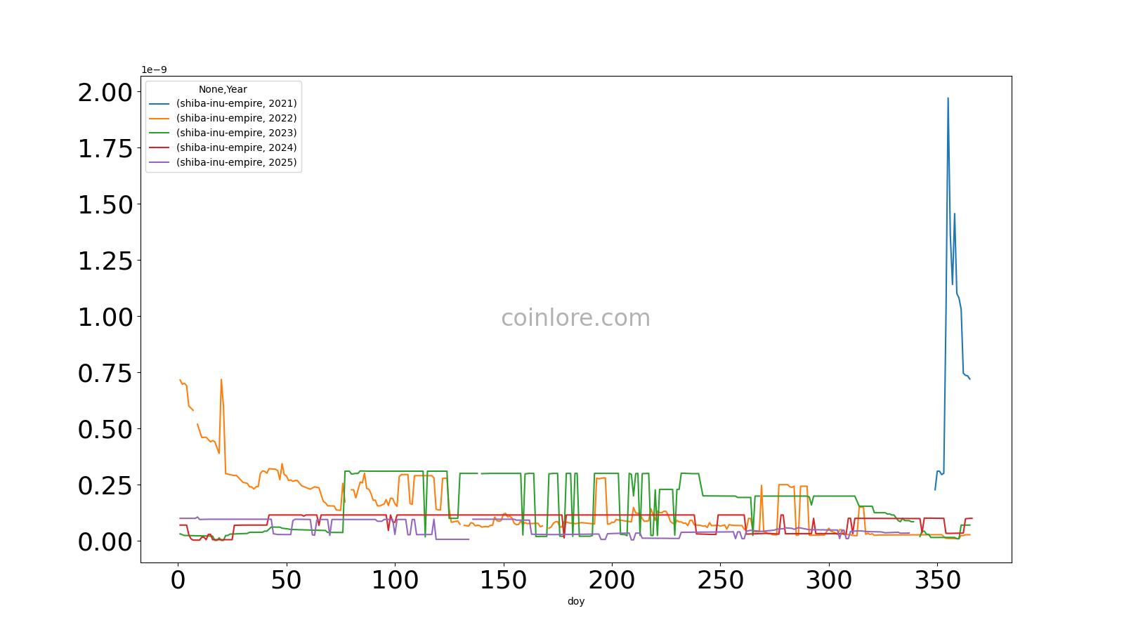 Shiba Inu Empire Historical year over year chart