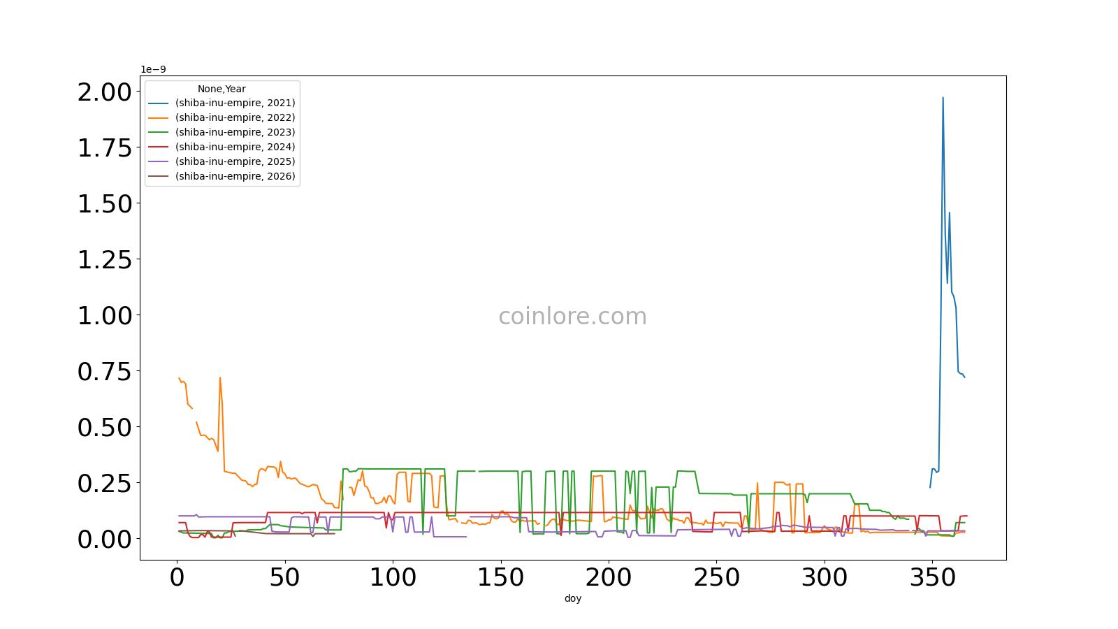 Shiba Inu Empire курс год за годом