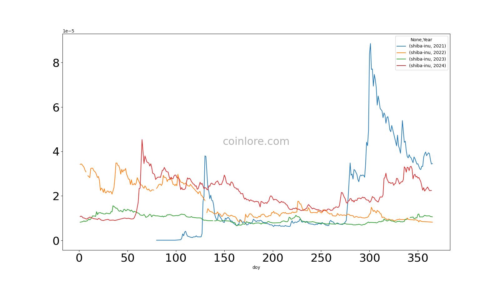 Shiba Inu Historical year over year chart