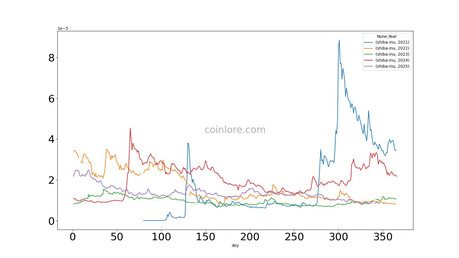 Shiba Inu Historical year over year chart