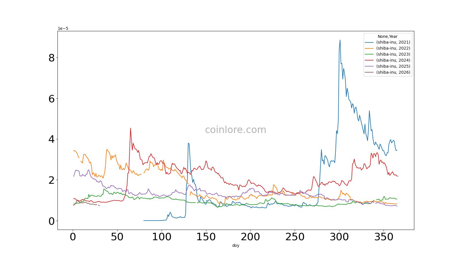 Шиба-ину курс год за годом