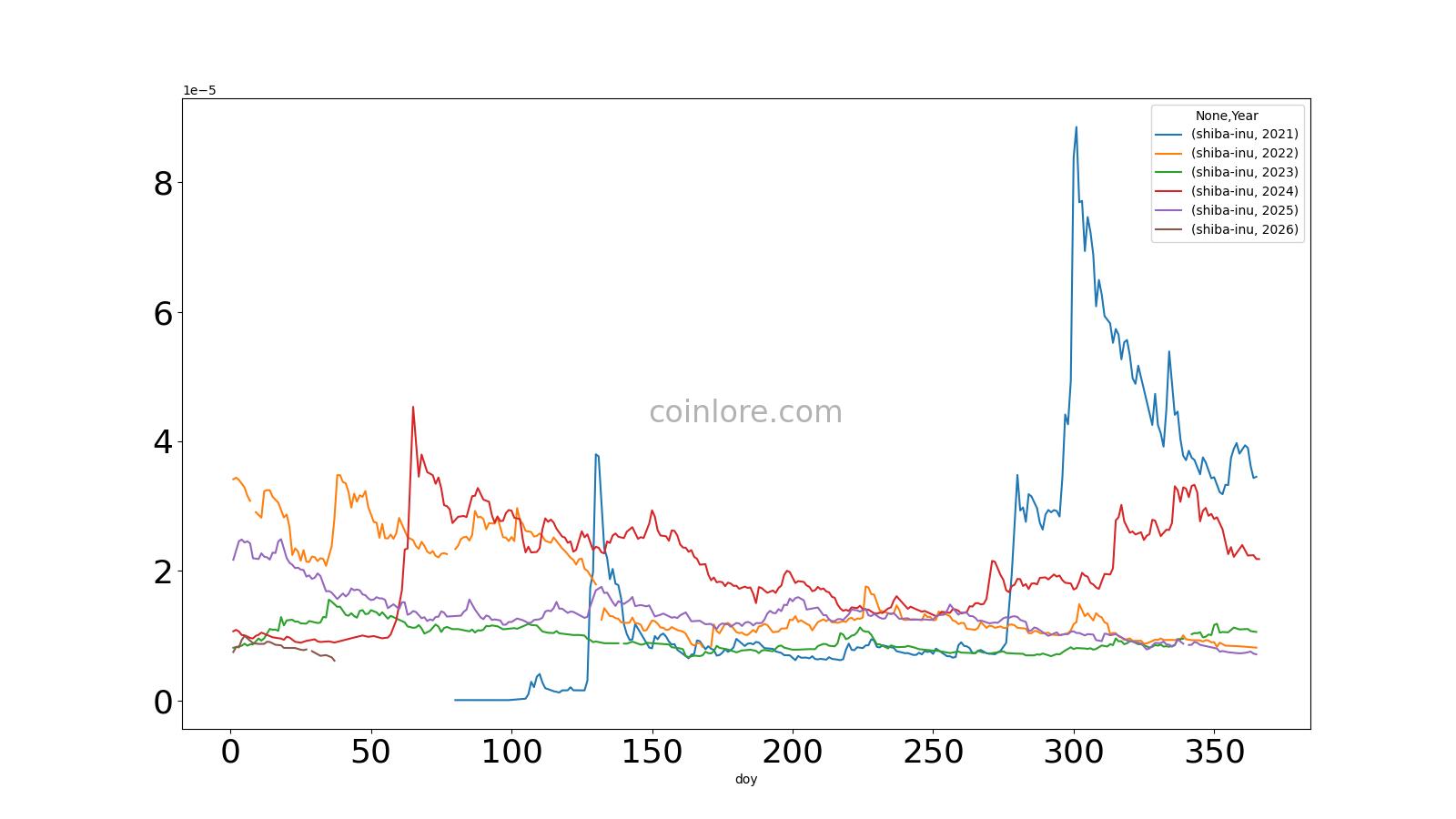Precio año a año de Shiba Inu