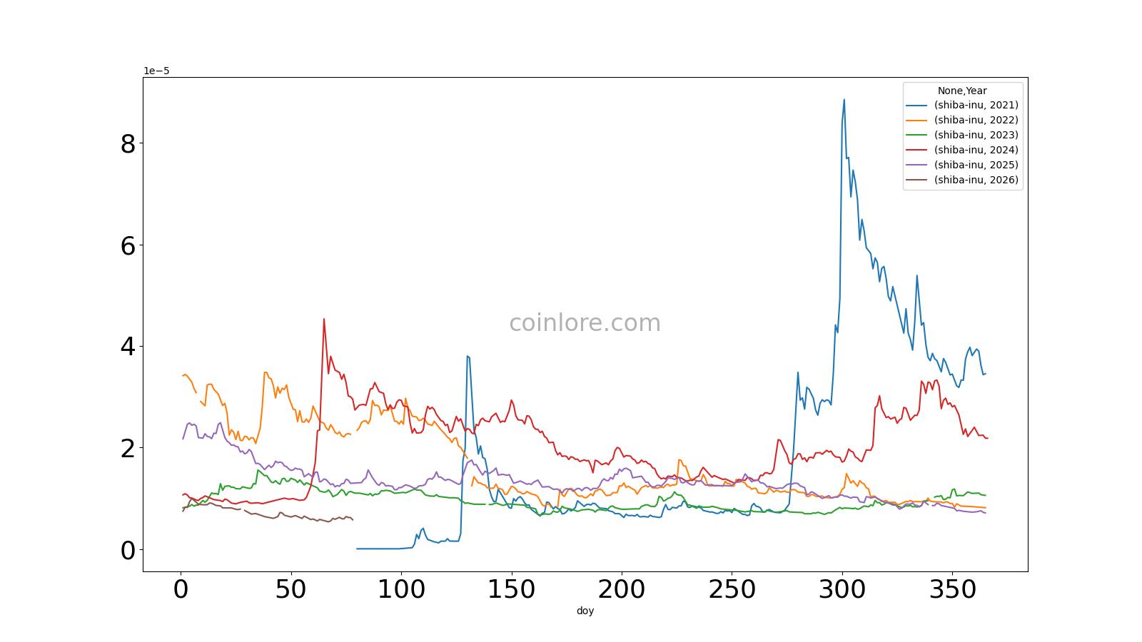 Шиба-ину курс год за годом