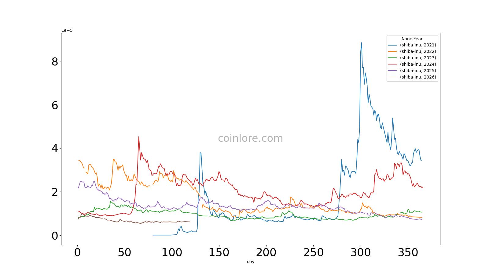 Шиба-ину курс год за годом