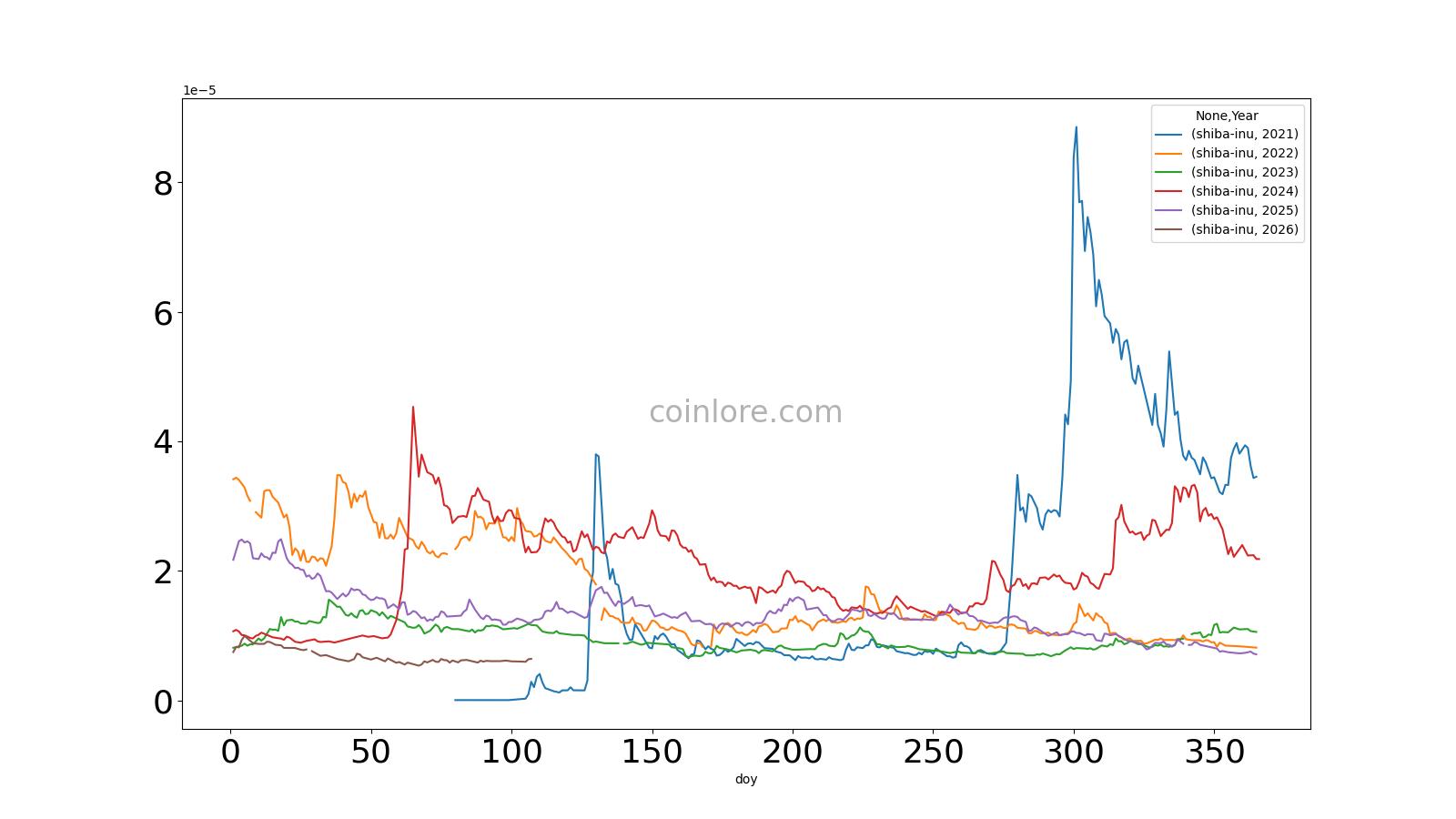 Yıl Bazında Shiba Inu Fiyatı