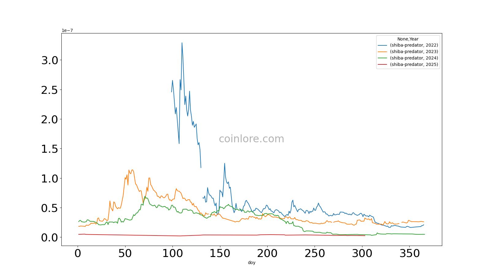 Shiba Predator Historical year over year chart