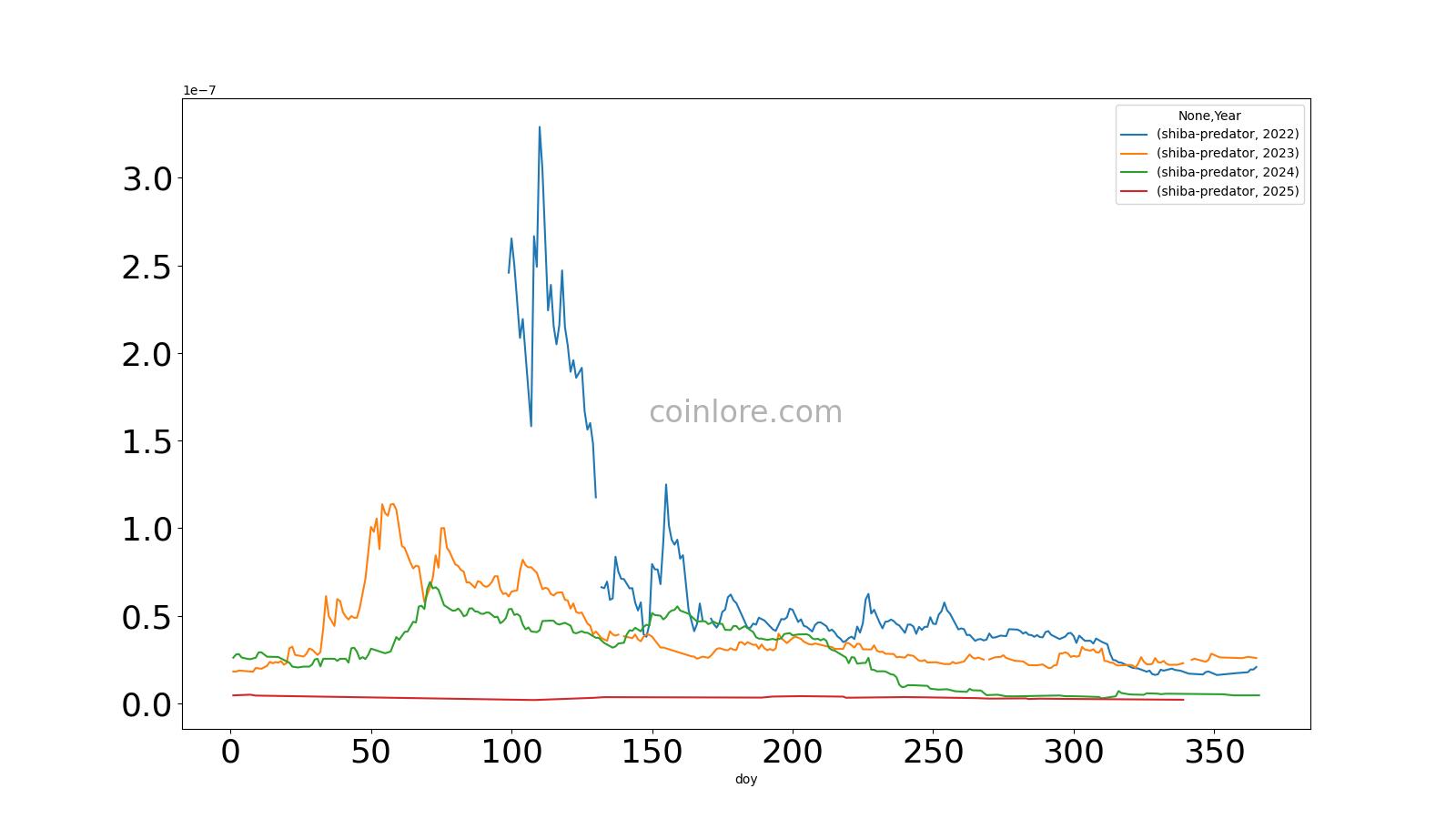 Shiba Predator Historical year over year chart