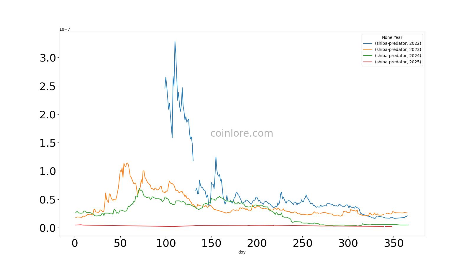 Shiba Predator Historical year over year chart