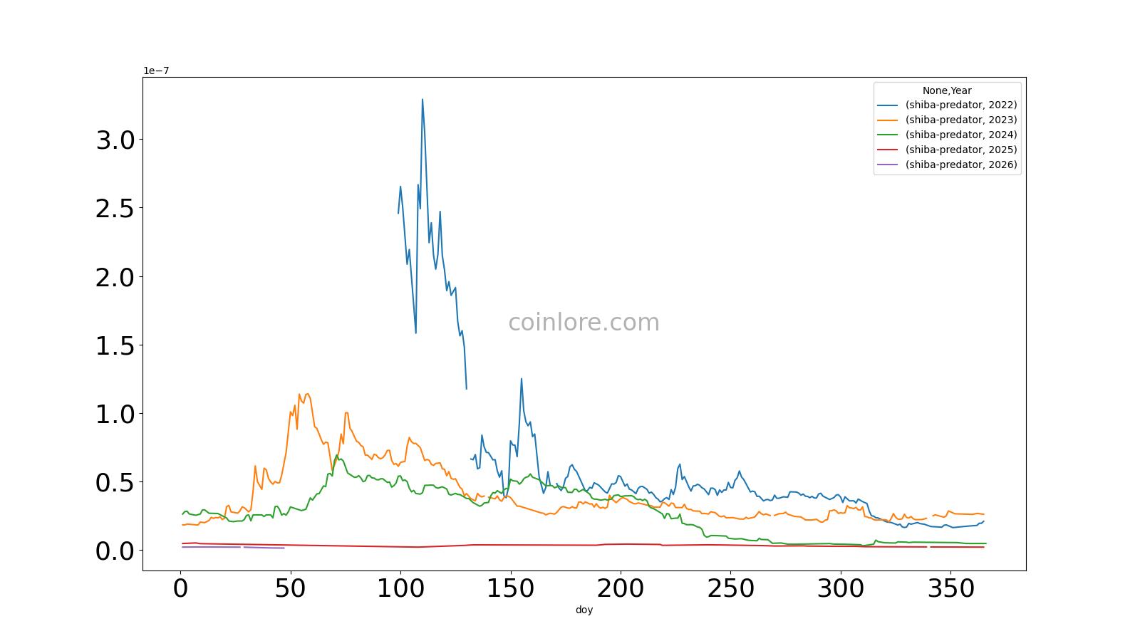 Shiba Predator курс год за годом