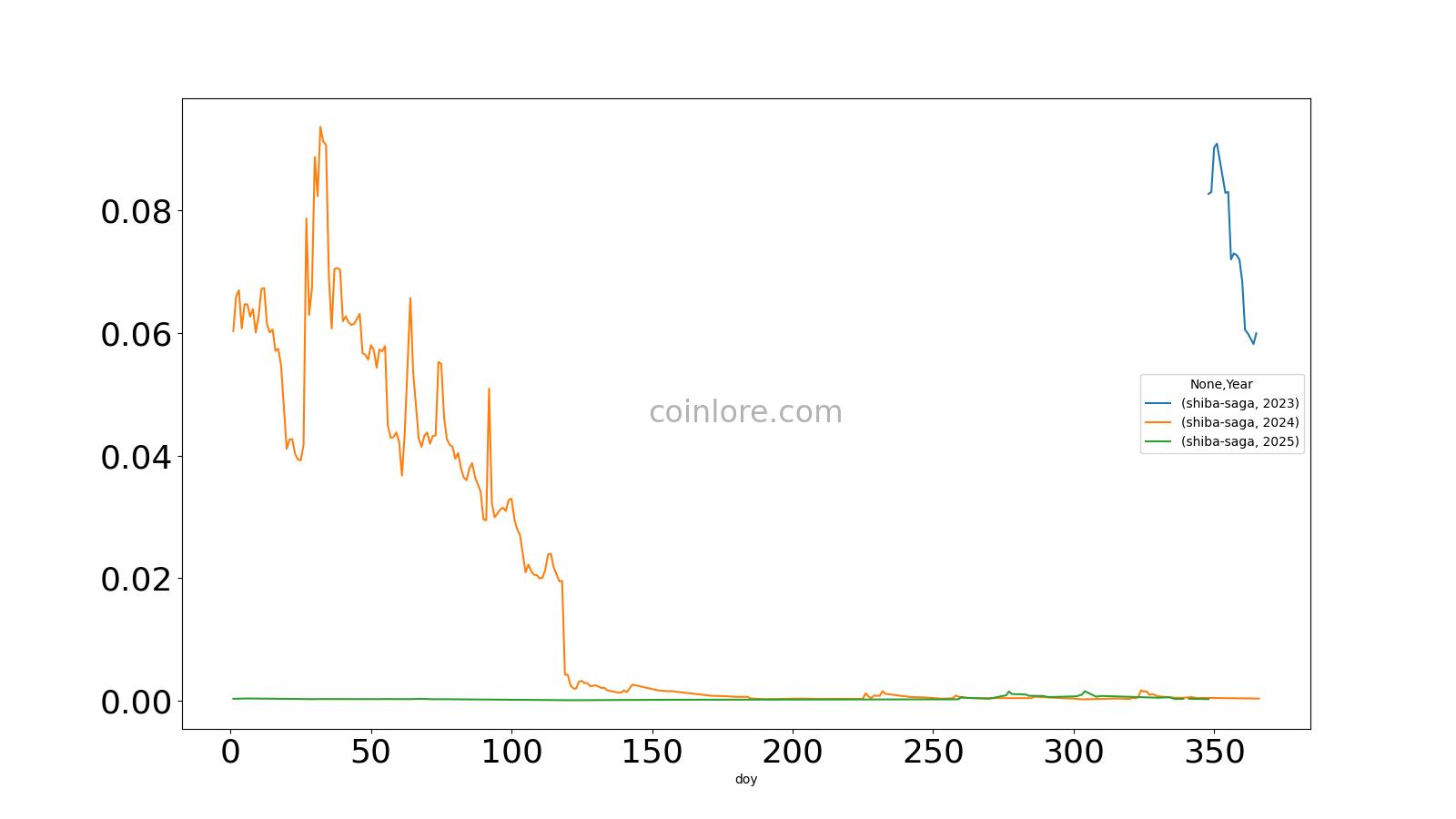 Year Over Year Shiba Saga Price