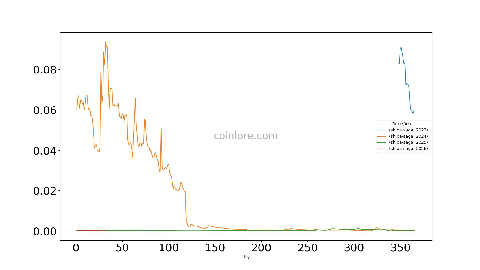 Shiba Saga курс год за годом