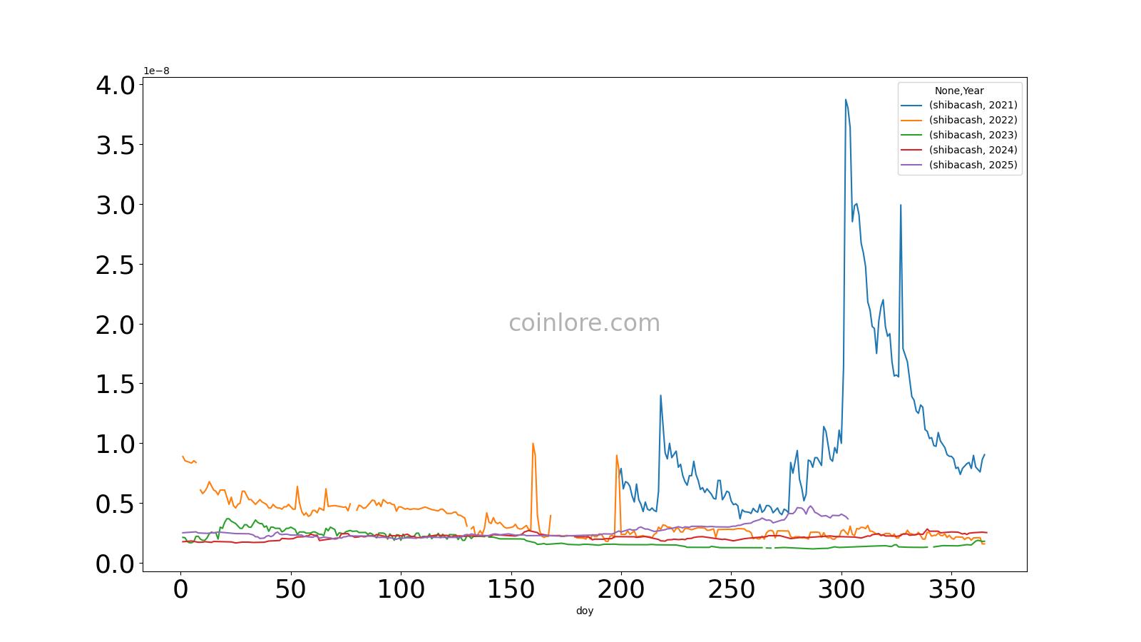 Year Over Year ShibaCash Price