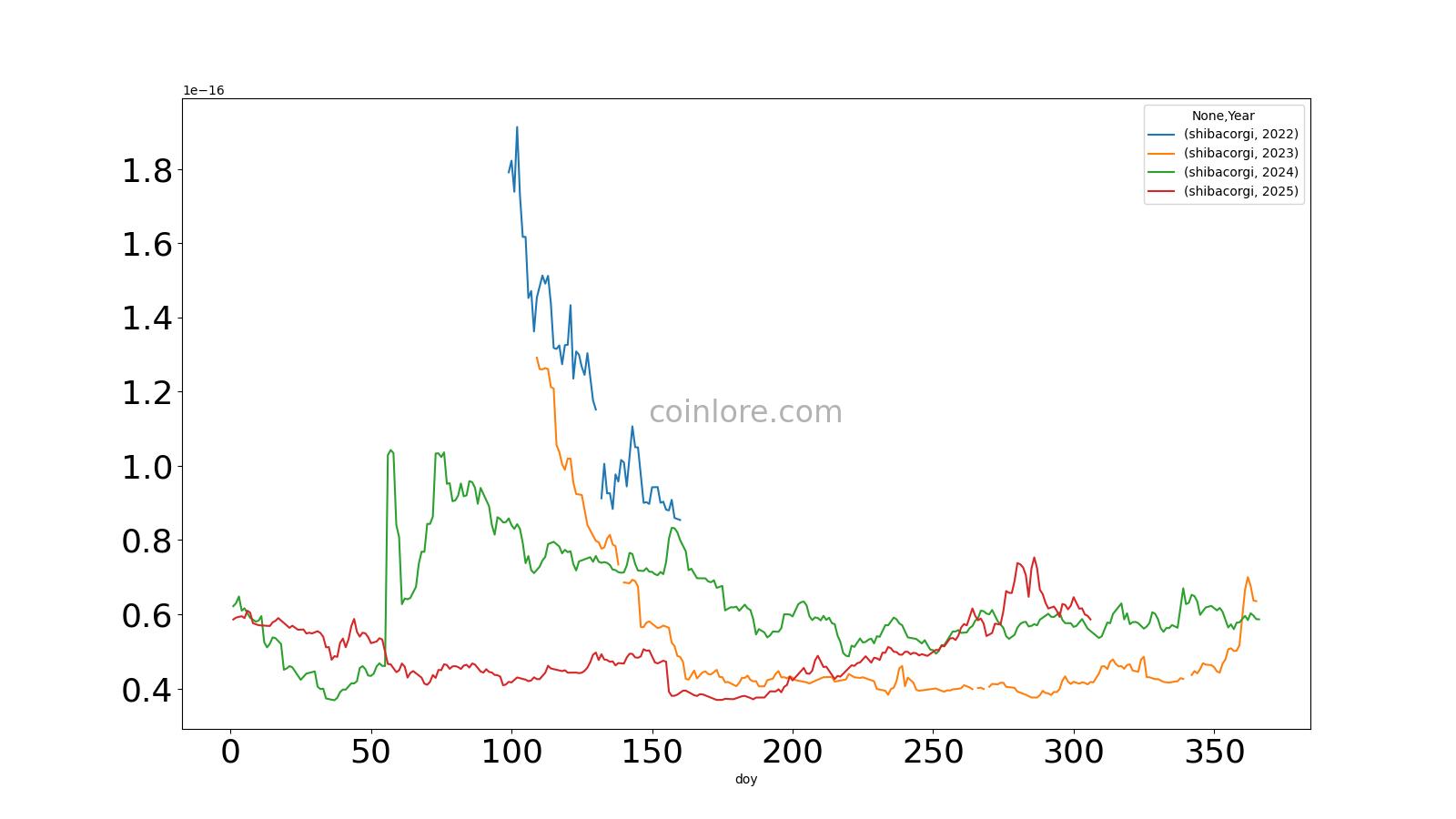 ShibaCorgi Historical year over year chart