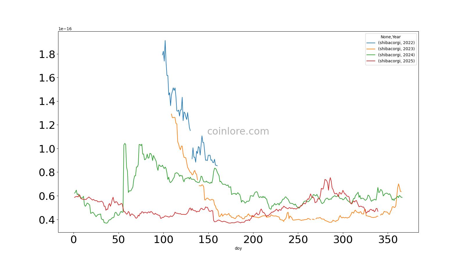ShibaCorgi Year over year price