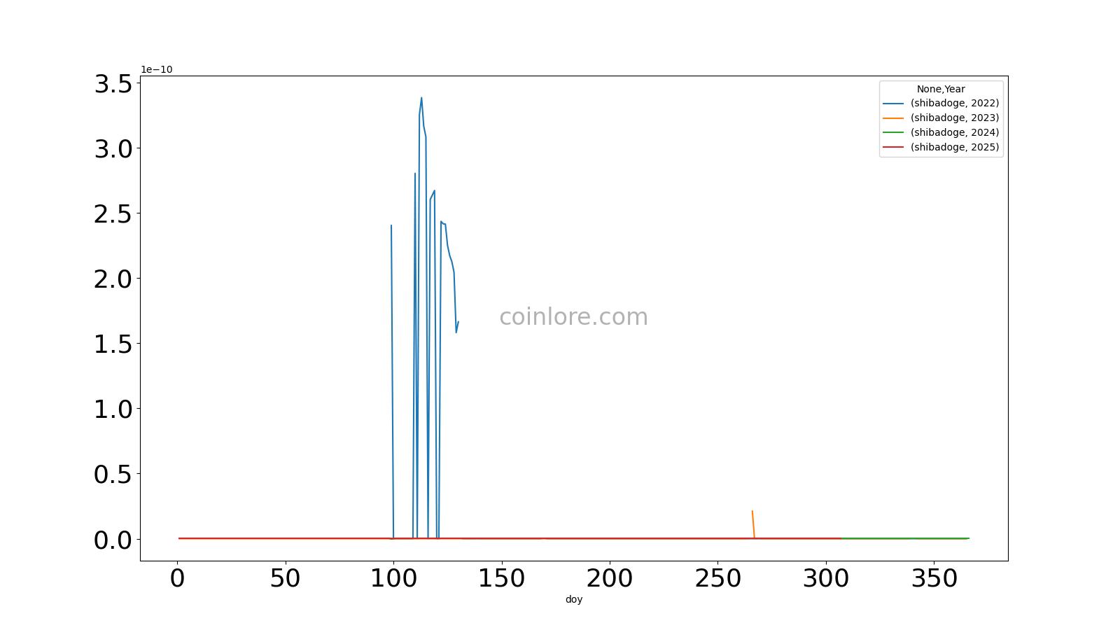 ShibaDoge Historical year over year chart