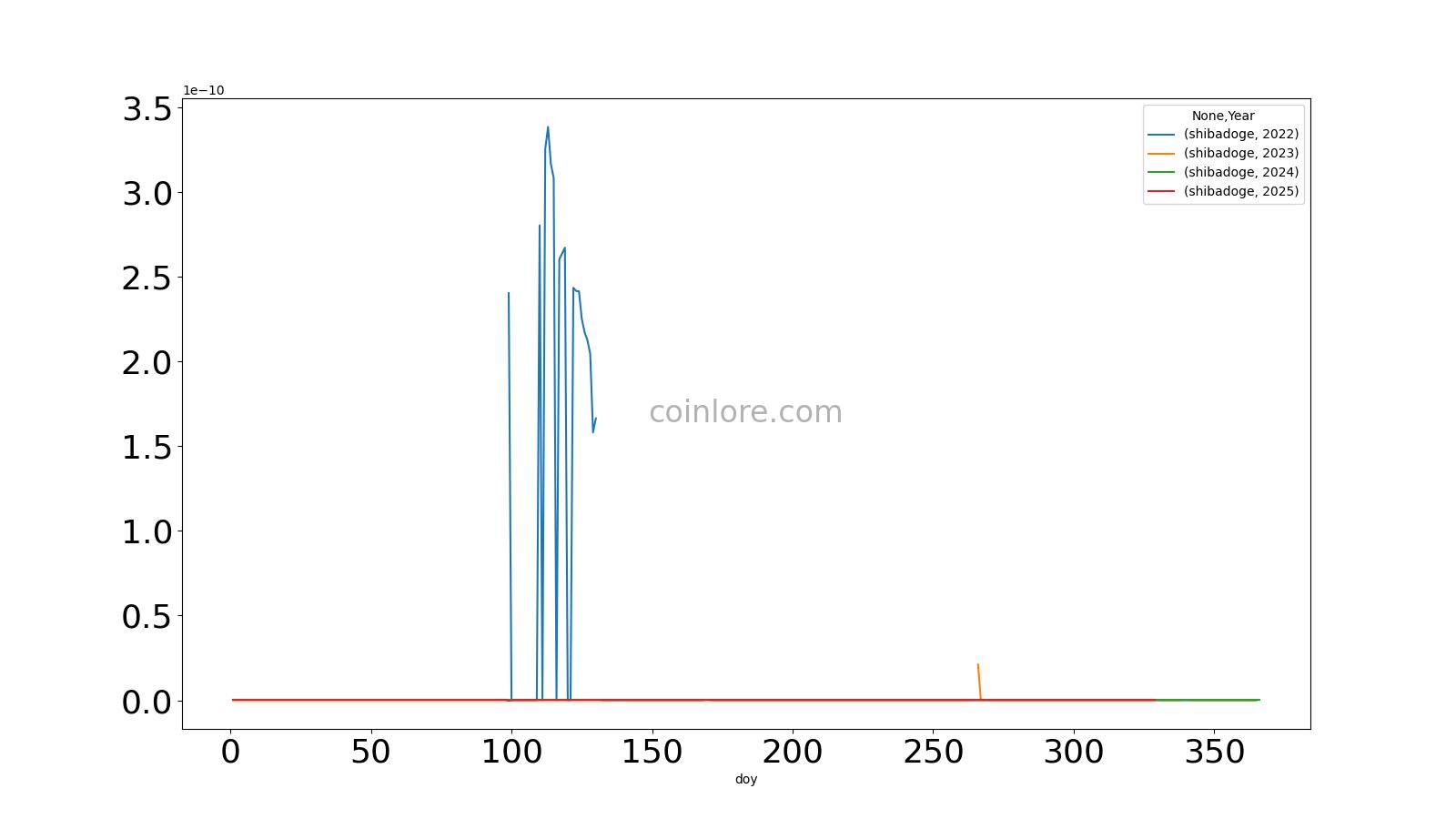 ShibaDoge Historical year over year chart