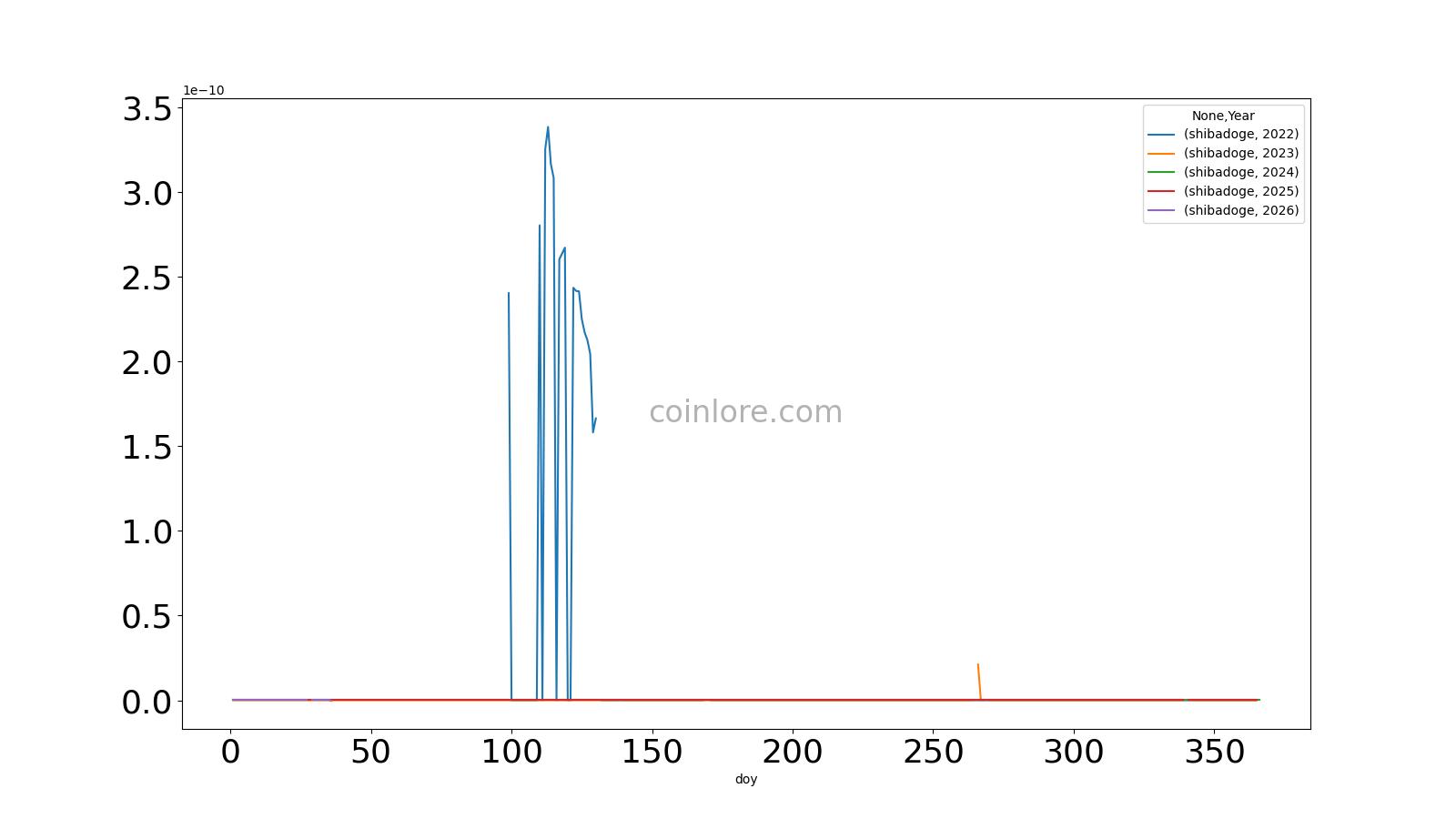 ShibaDoge курс год за годом