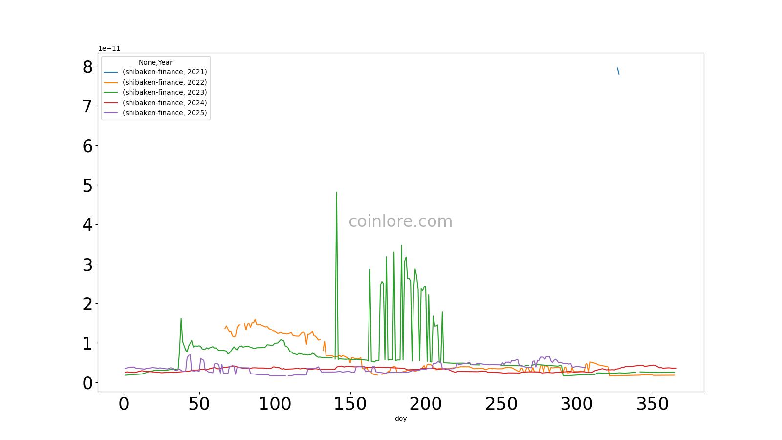Shibaken Finance Historical year over year chart