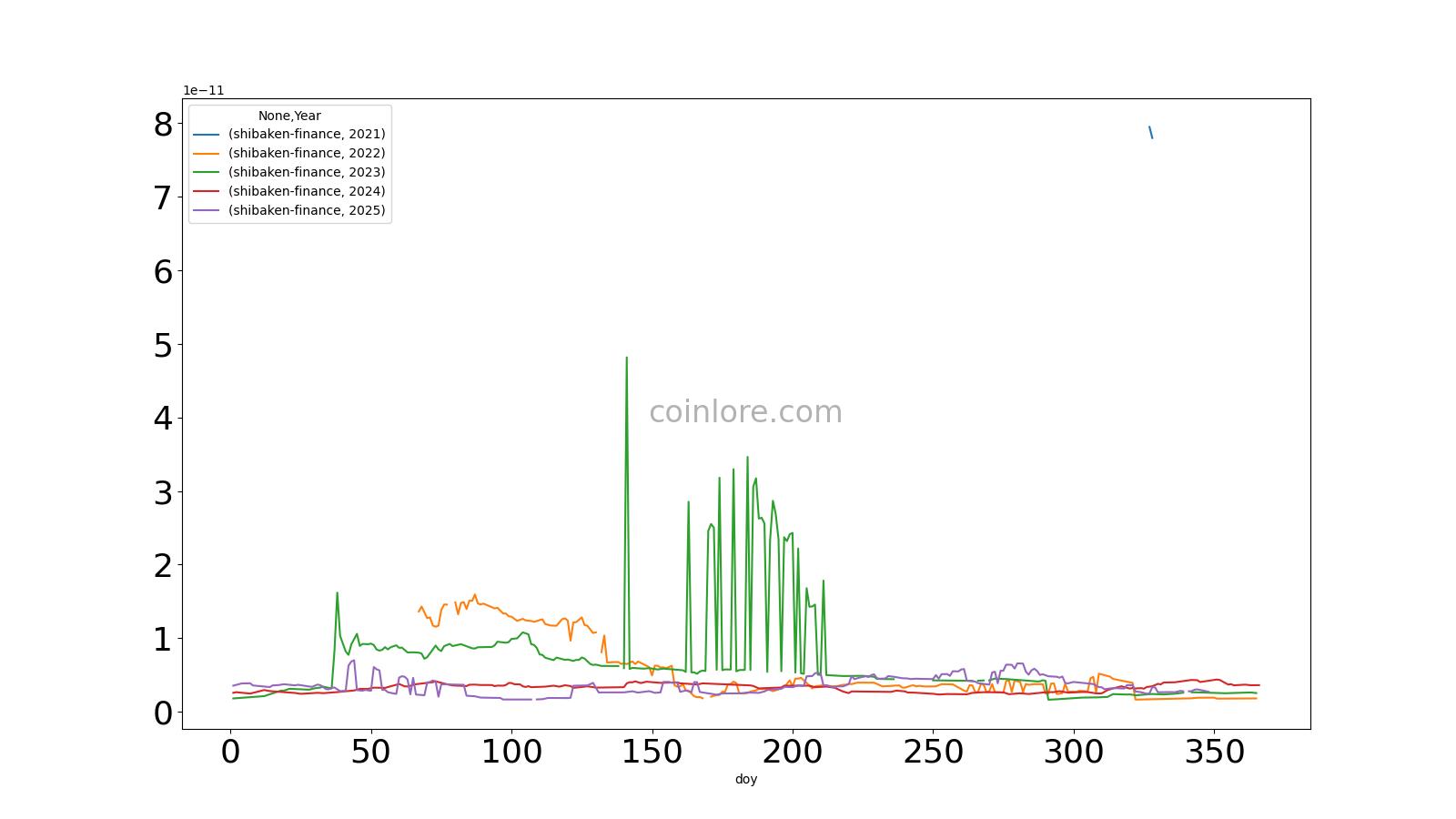 Shibaken Finance Historical year over year chart