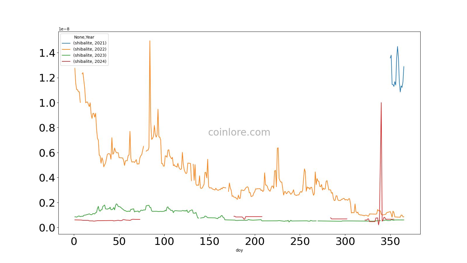 Year Over Year ShibaLite Price