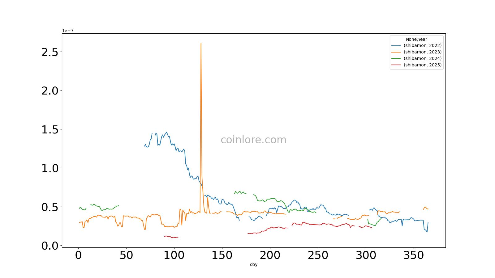 Shibamon Historical year over year chart