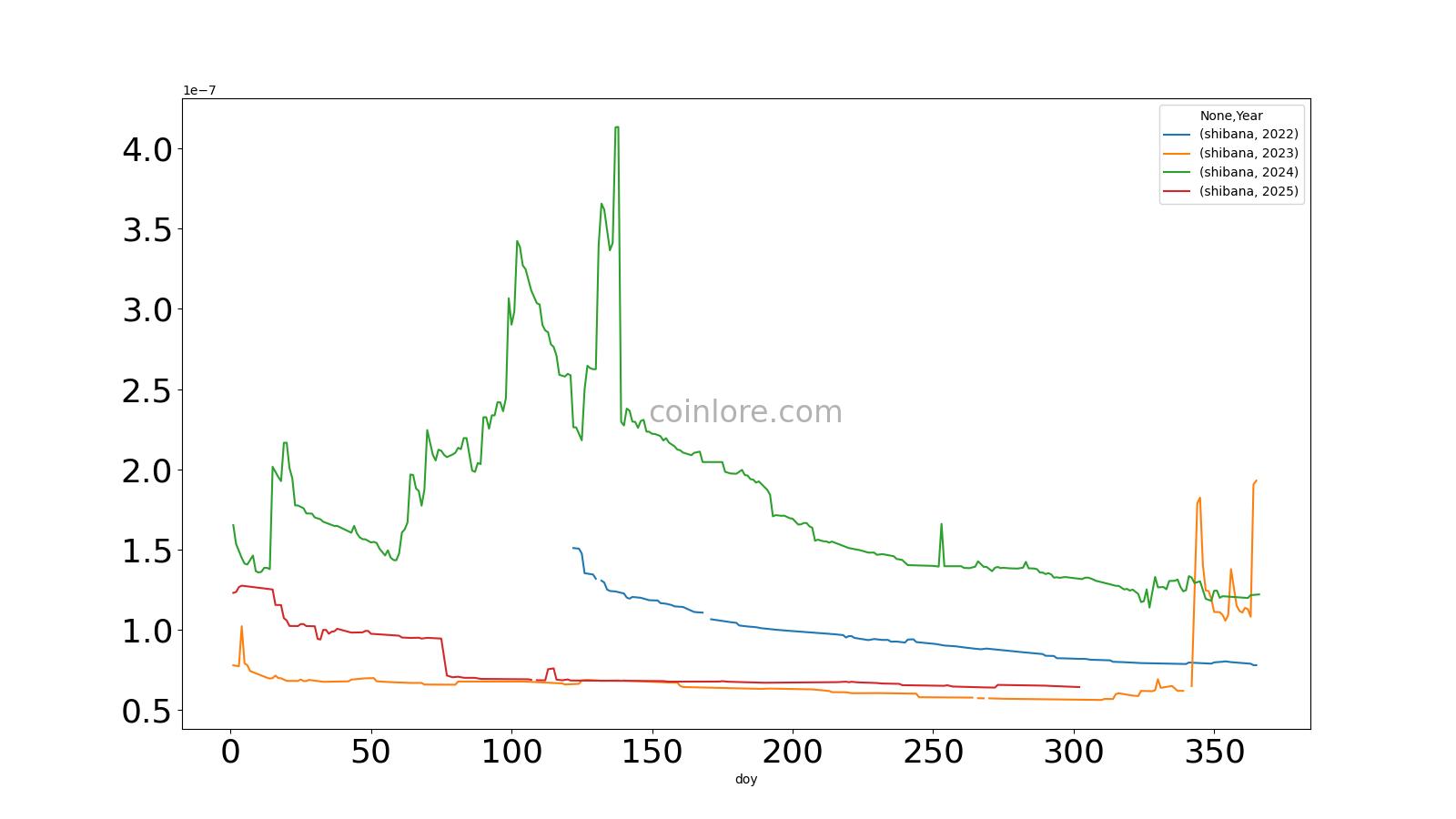 Shibana Historical year over year chart