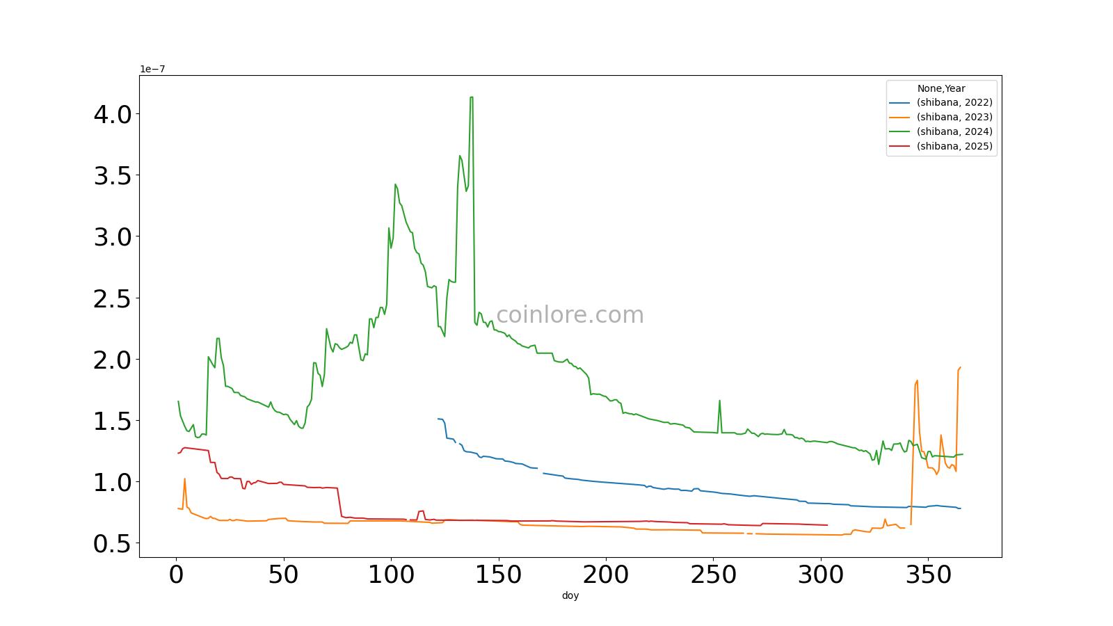 Year Over Year Shibana Price