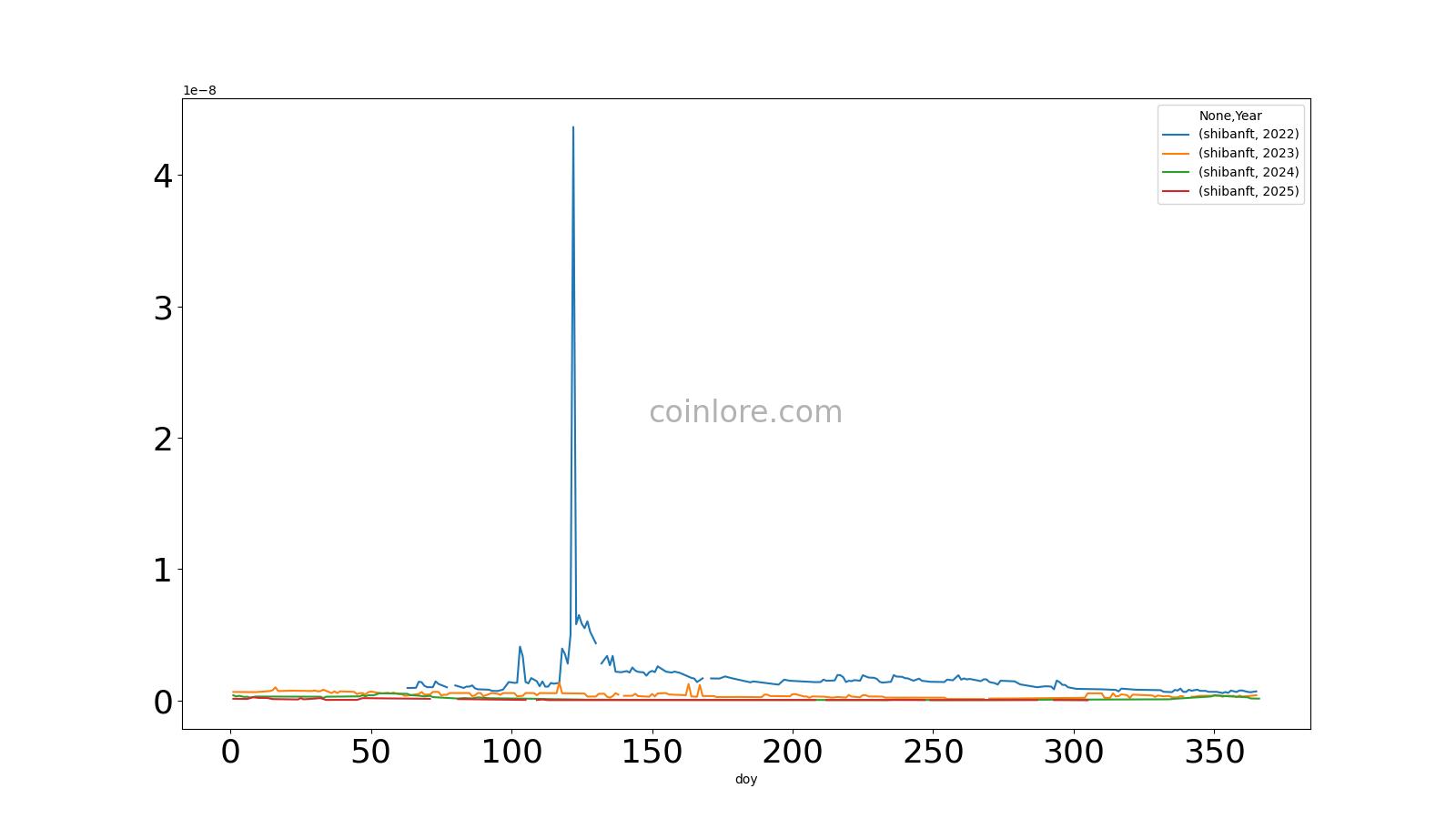 ShibaNFT Historical year over year chart