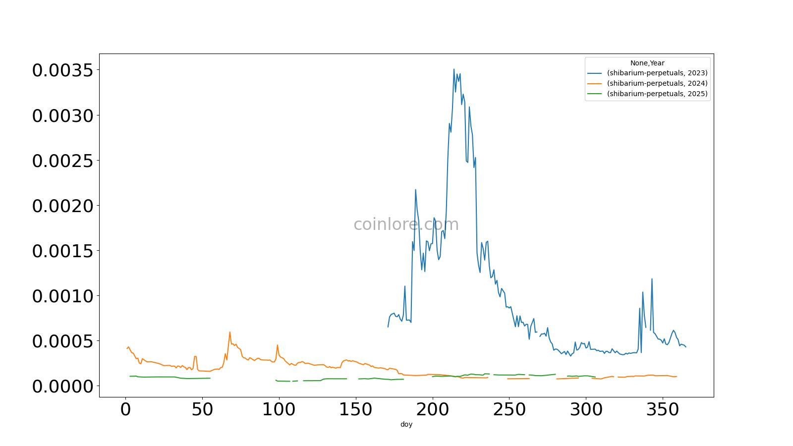 Shibarium Perpetuals Historical year over year chart