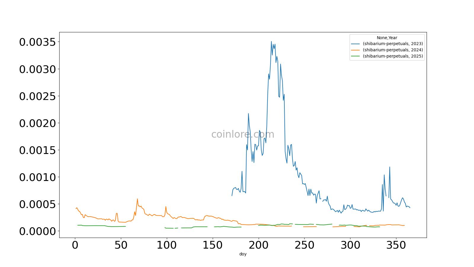 Shibarium Perpetuals Historical year over year chart