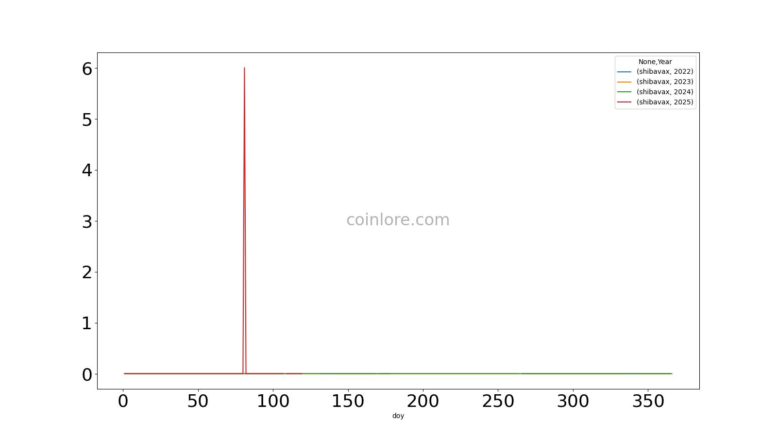 Year Over Year Shibavax Price