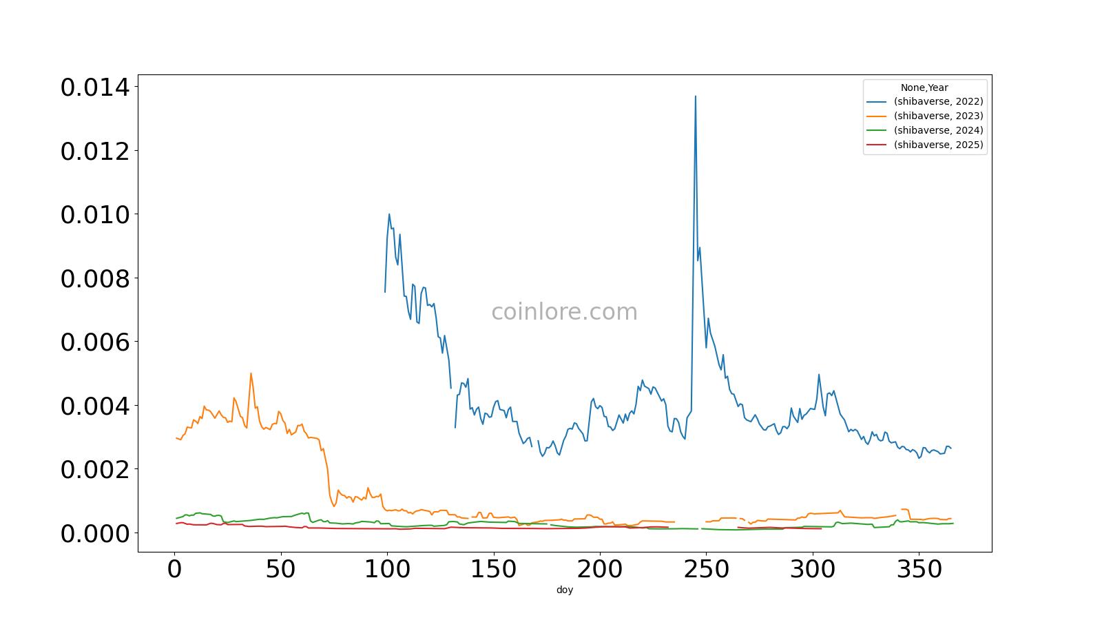 Year Over Year Shibaverse Price