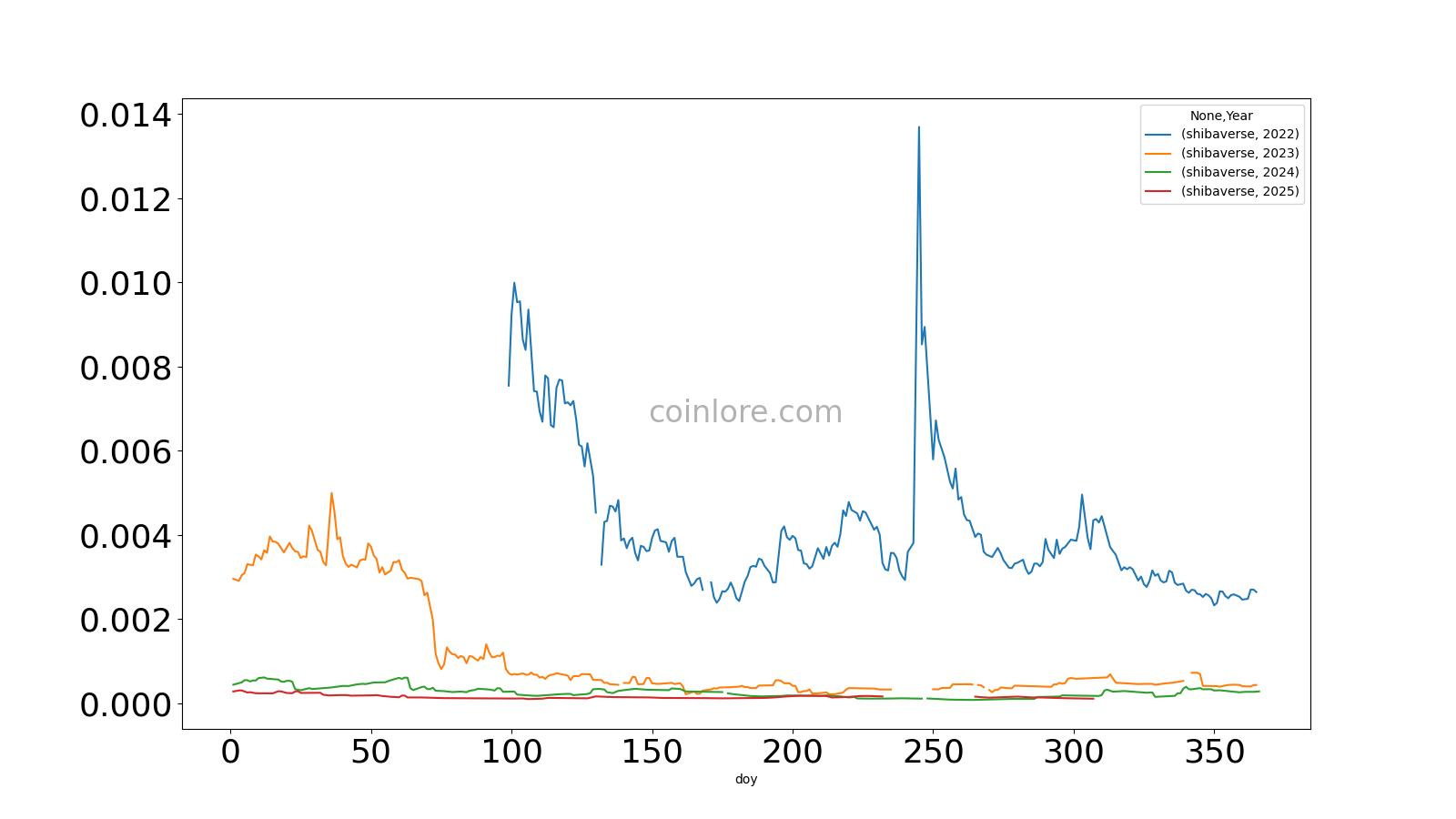 Shibaverse Historical year over year chart