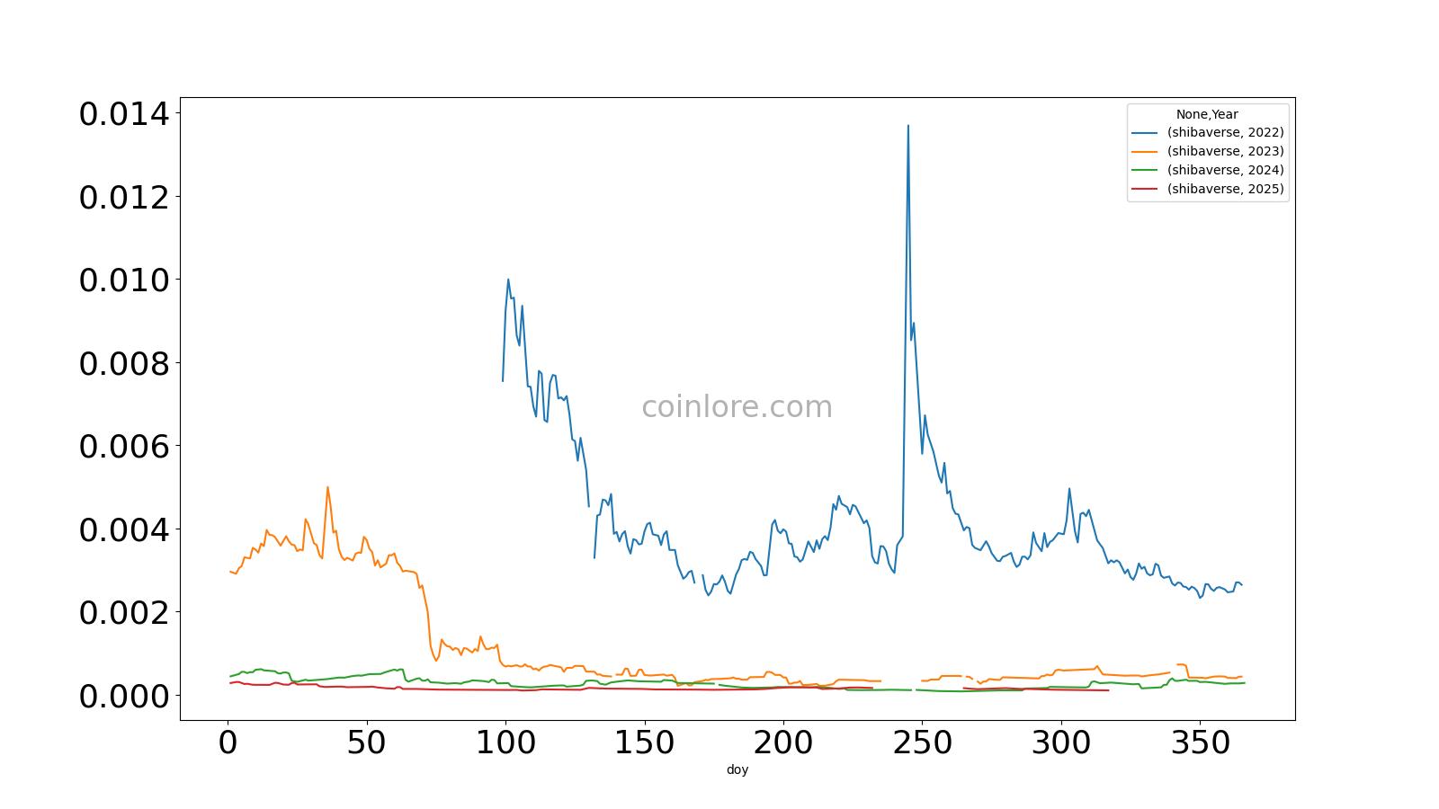 Year Over Year Shibaverse Price