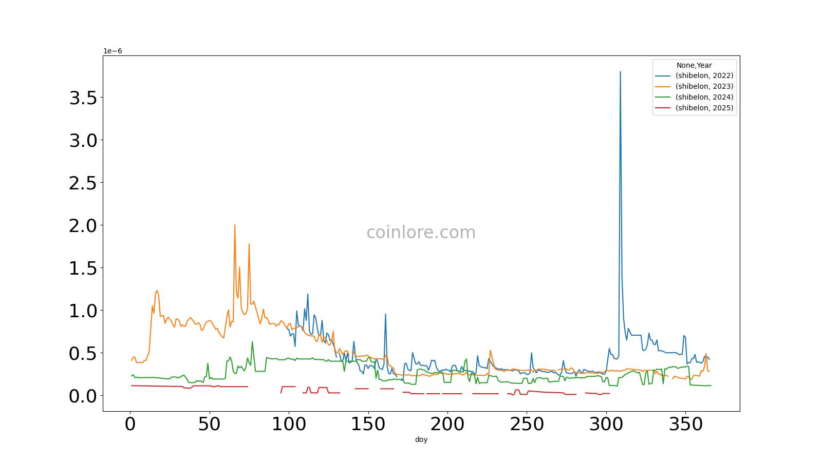 ShibElon Historical year over year chart