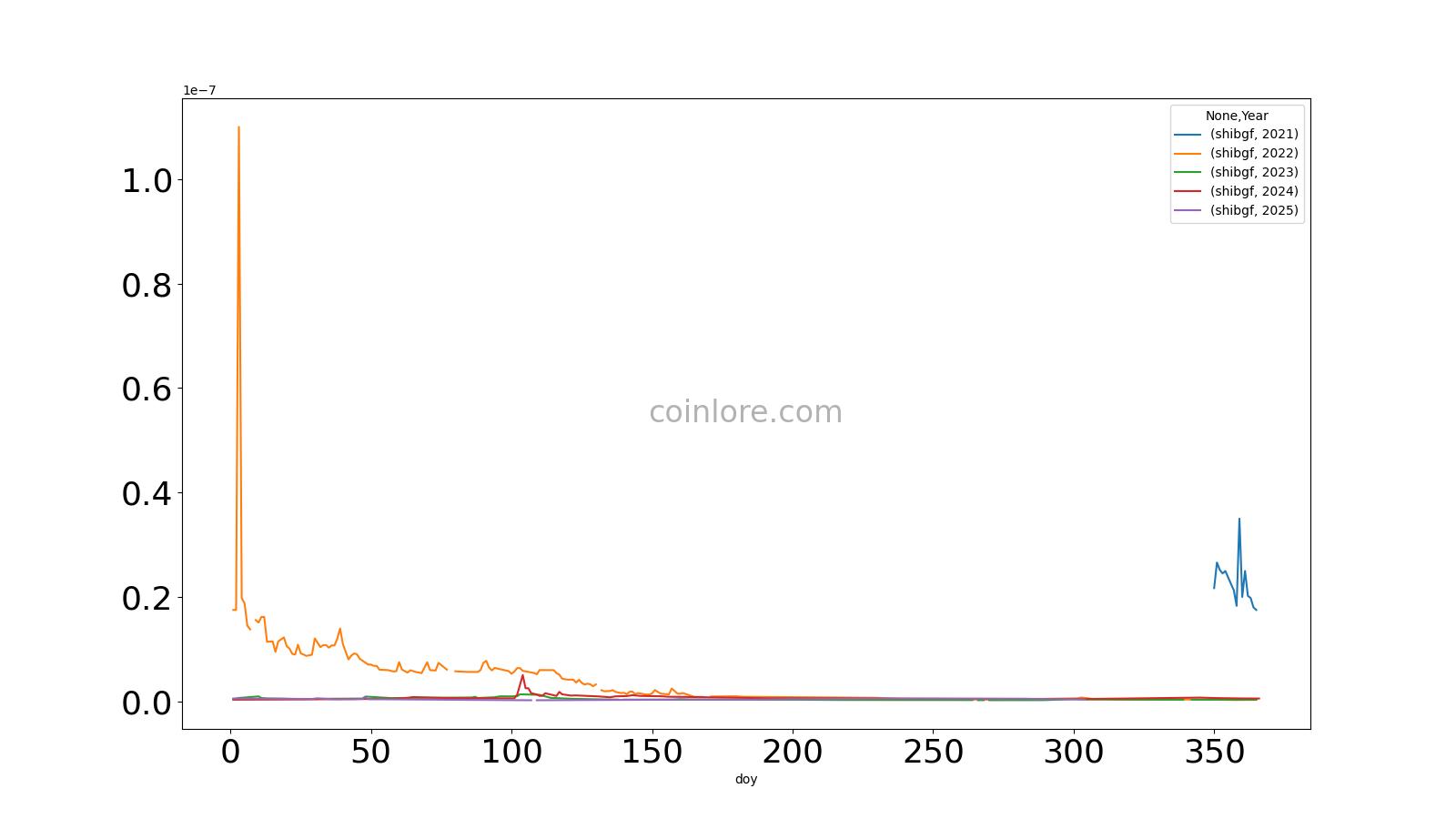 Year Over Year SHIBGF Price